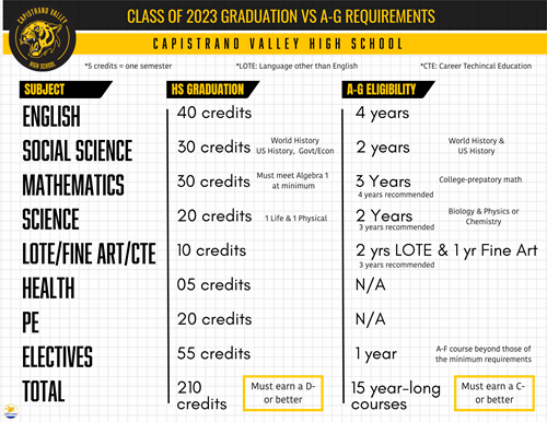 Capistrano Valley High School - Graduation Requirements